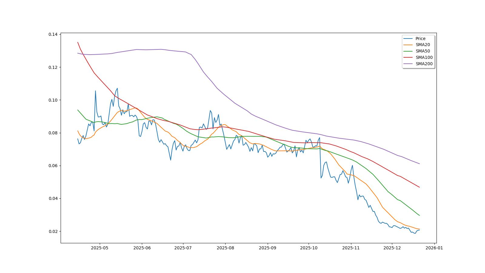 Moca Network Simple Moving Averages