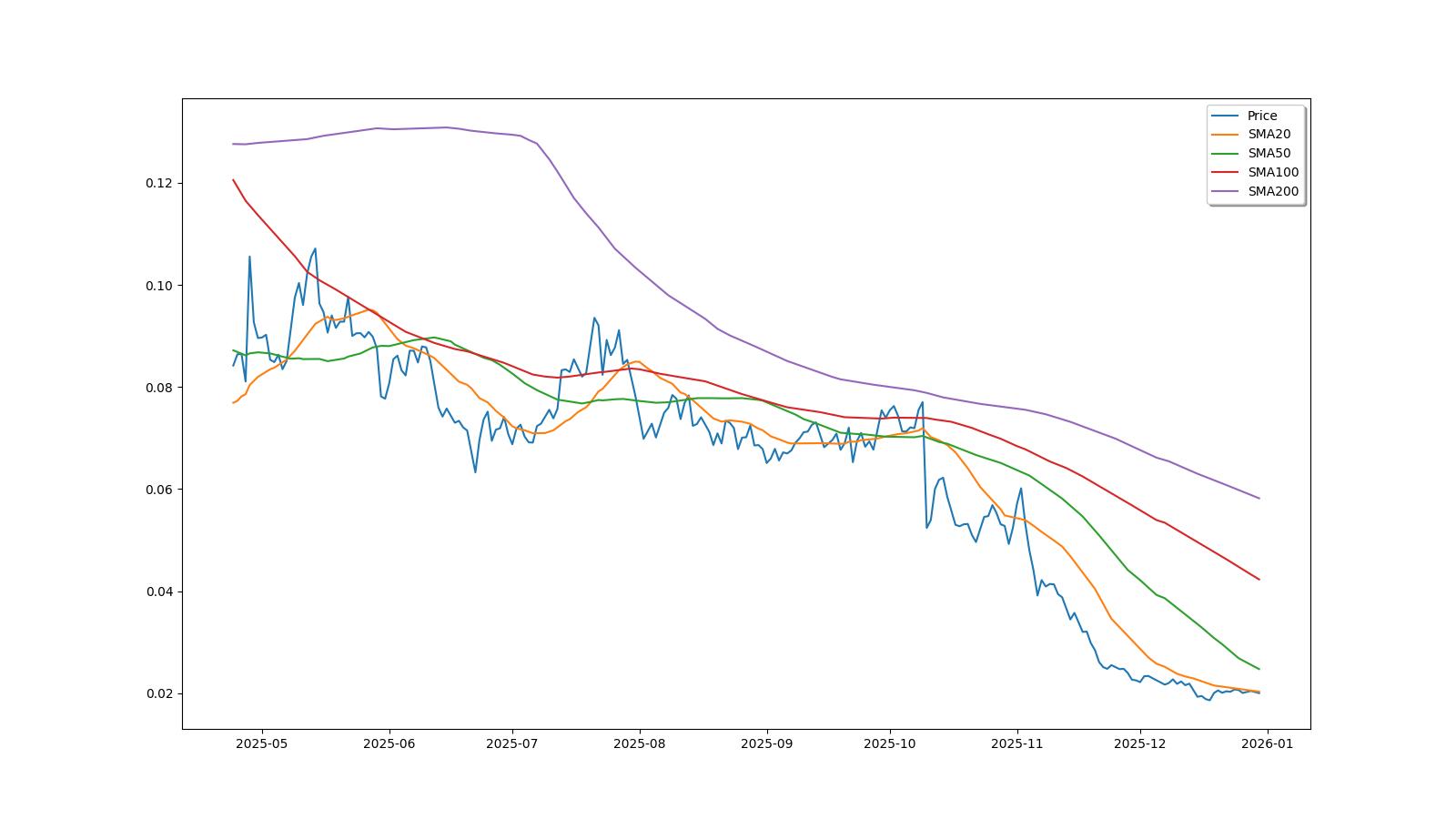 Moca Network Simple Moving Averages
