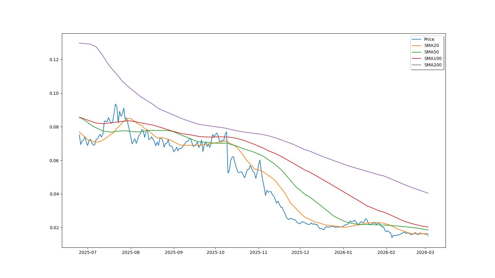 Moca Network Simple Moving Averages