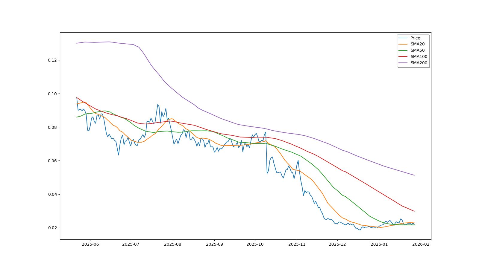 Moca Network Simple Moving Averages