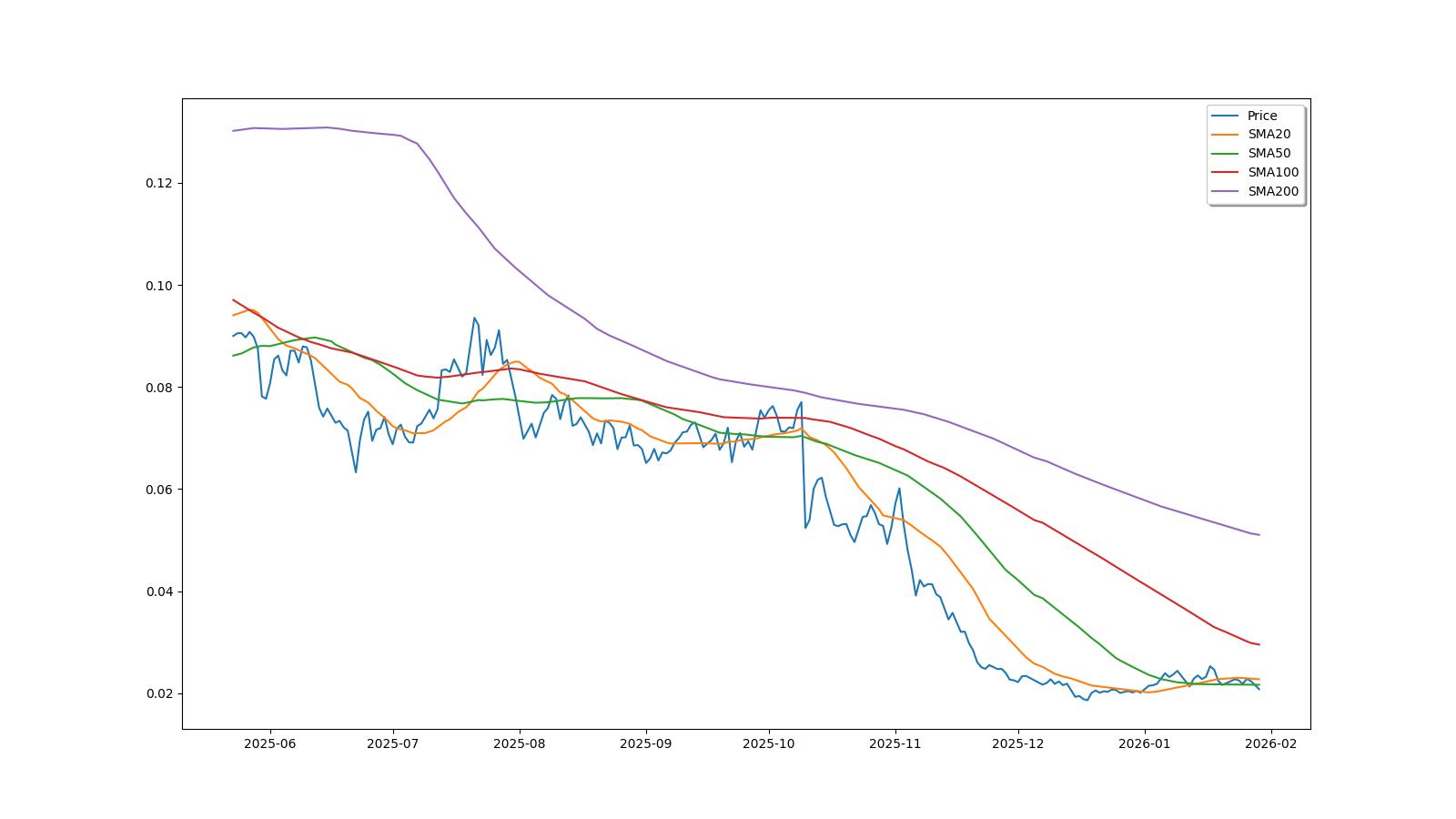 Moca Network Simple Moving Averages