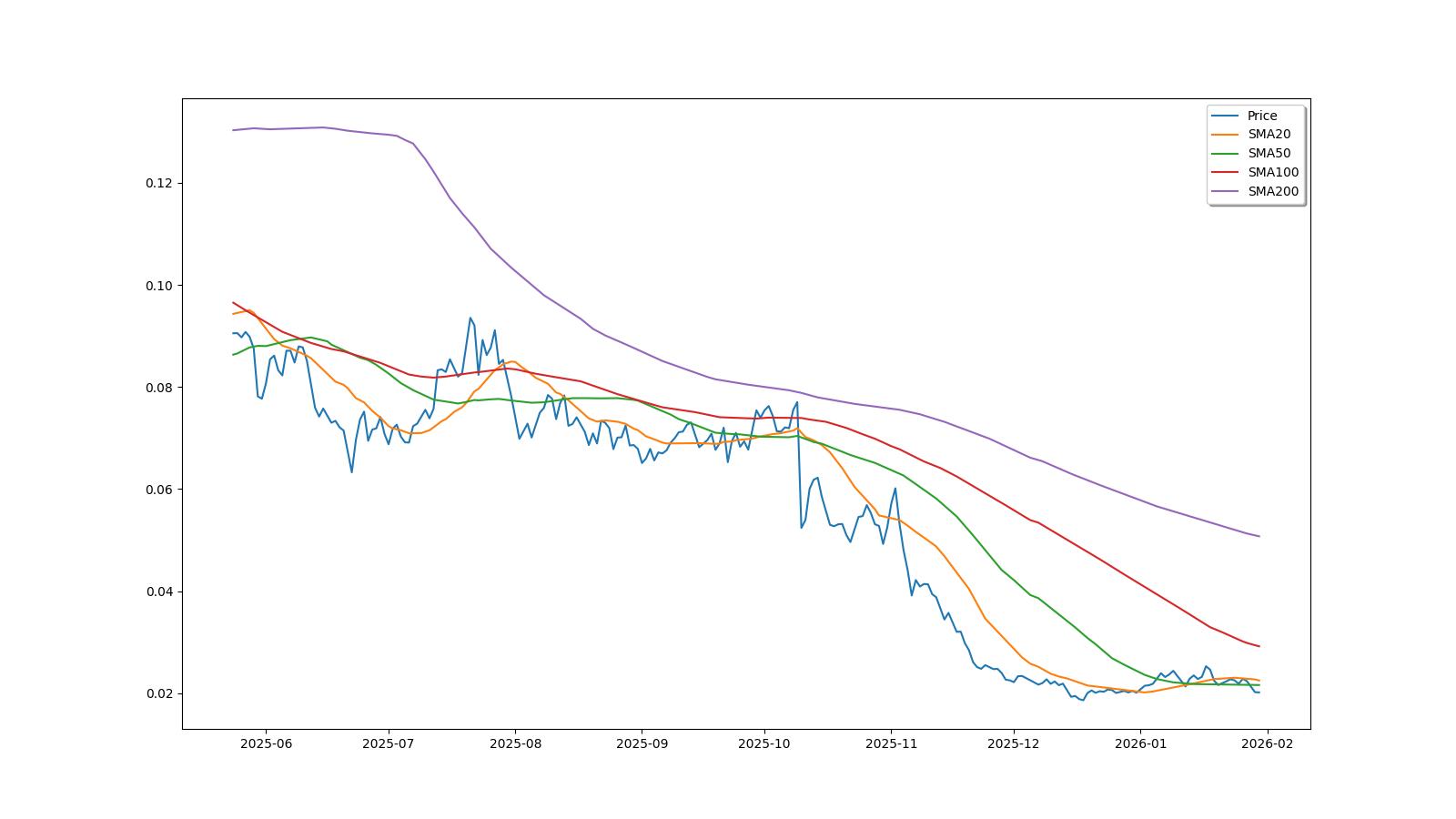 Moca Network Simple Moving Averages