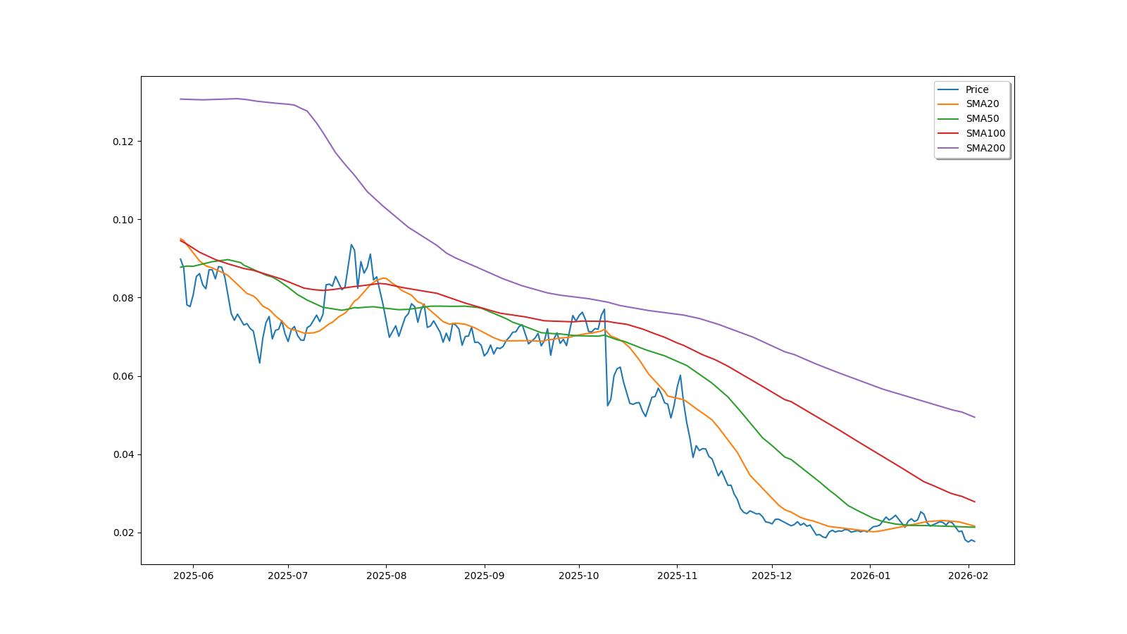 Moca Network Simple Moving Averages