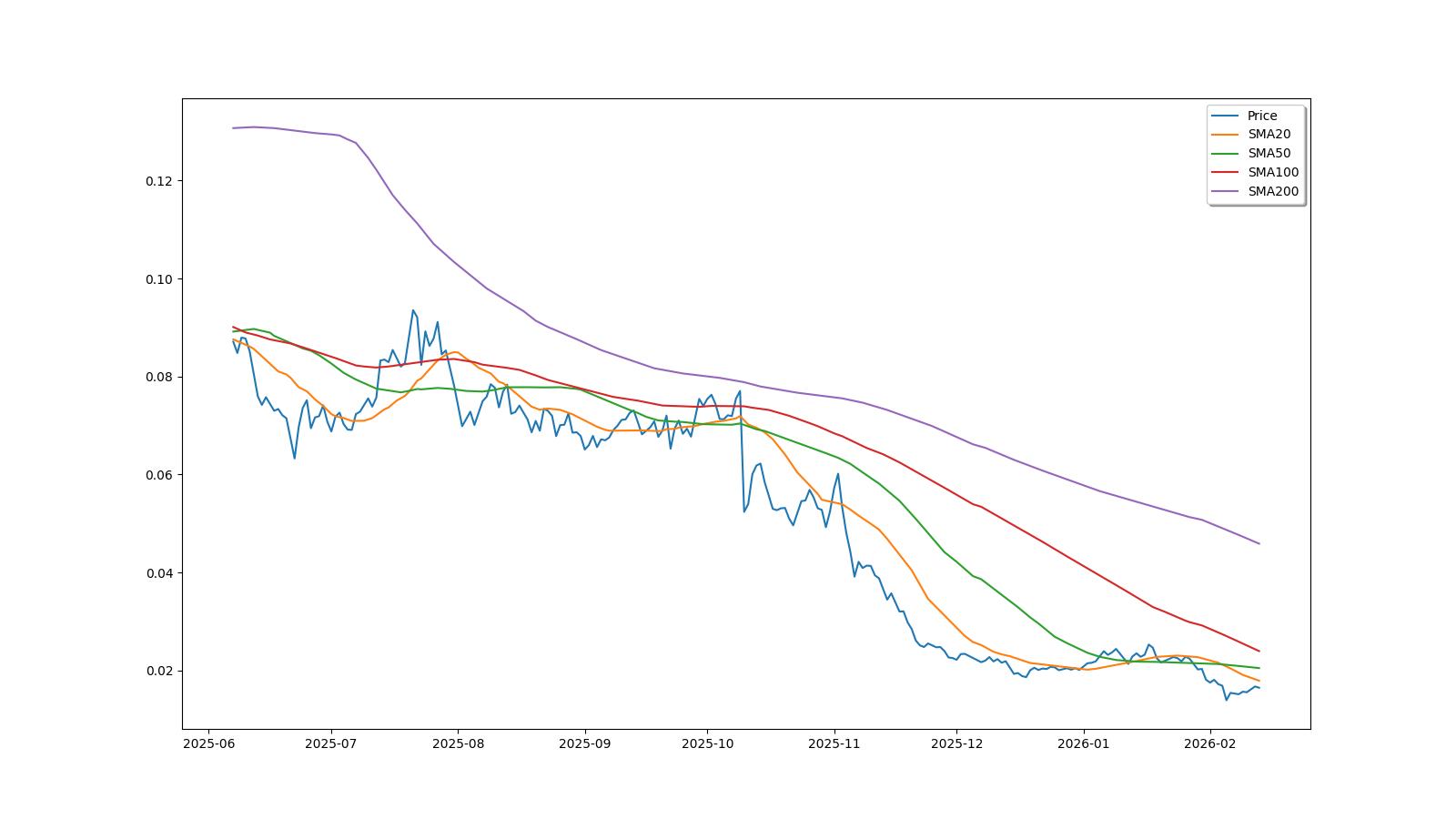 Moca Network Simple Moving Averages