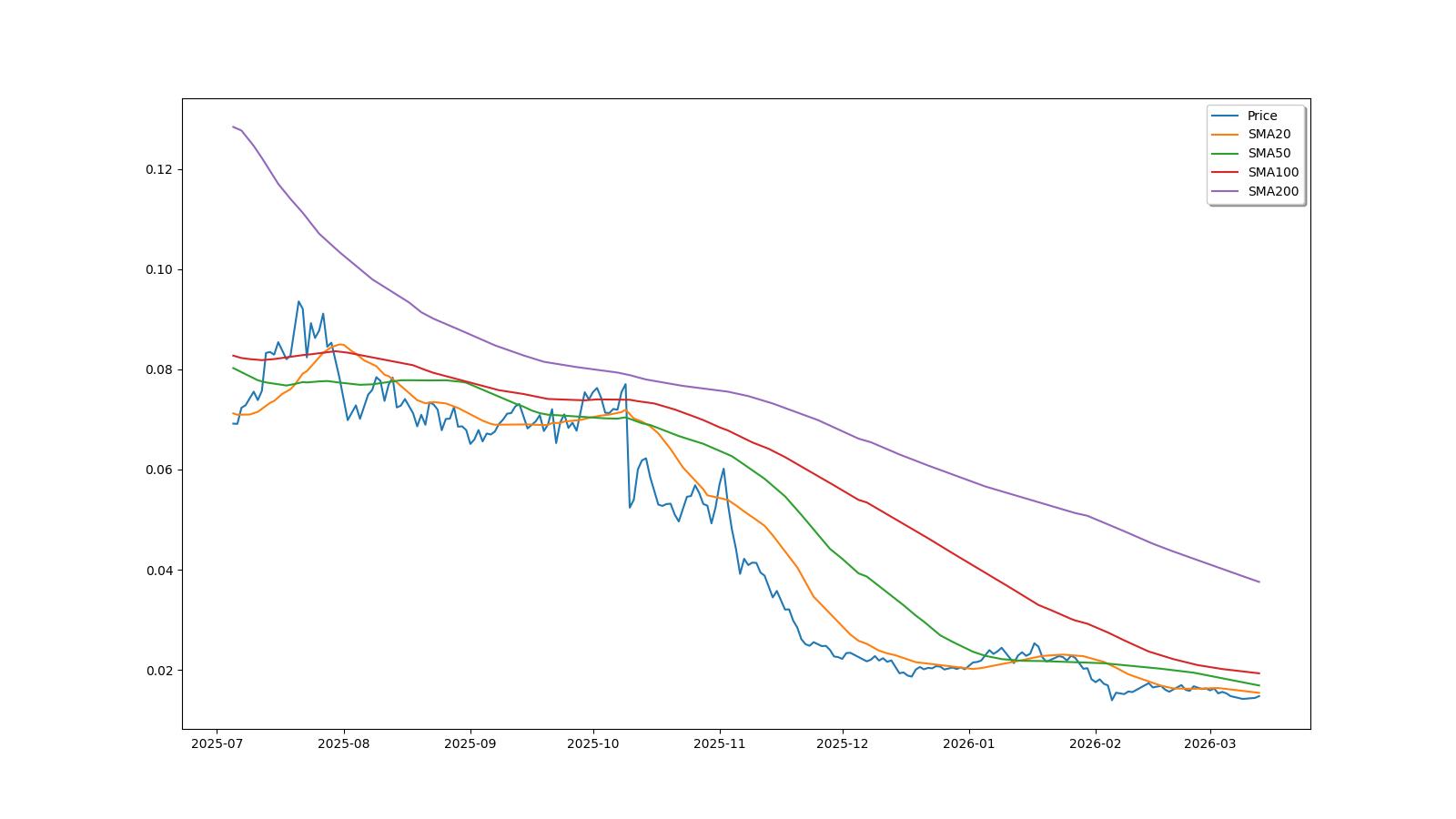 Moca Network Simple Moving Averages