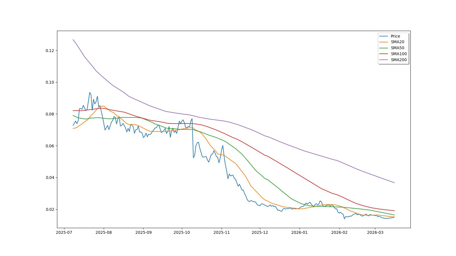 Moca Network Simple Moving Averages