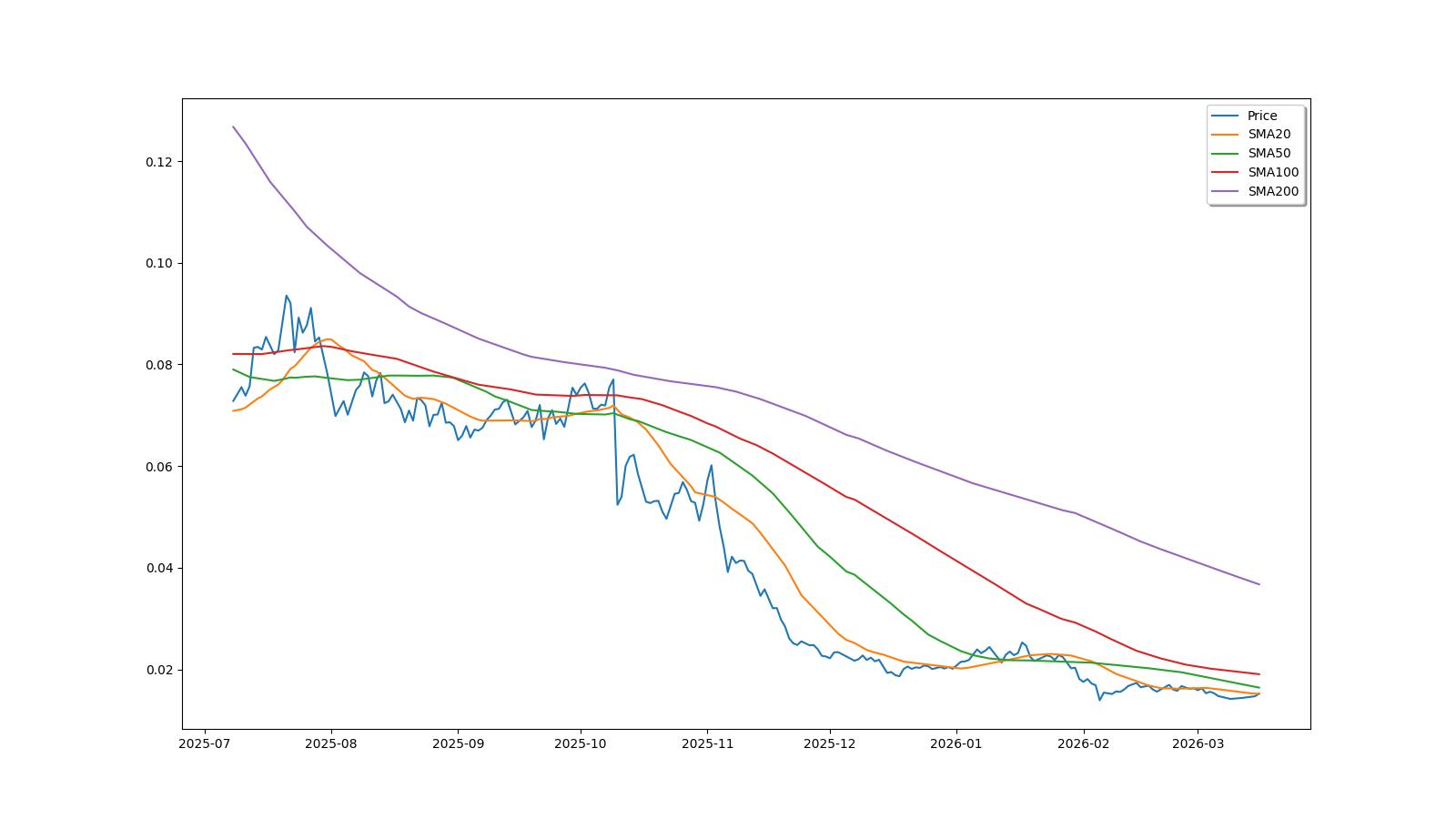 Moca Network Simple Moving Averages