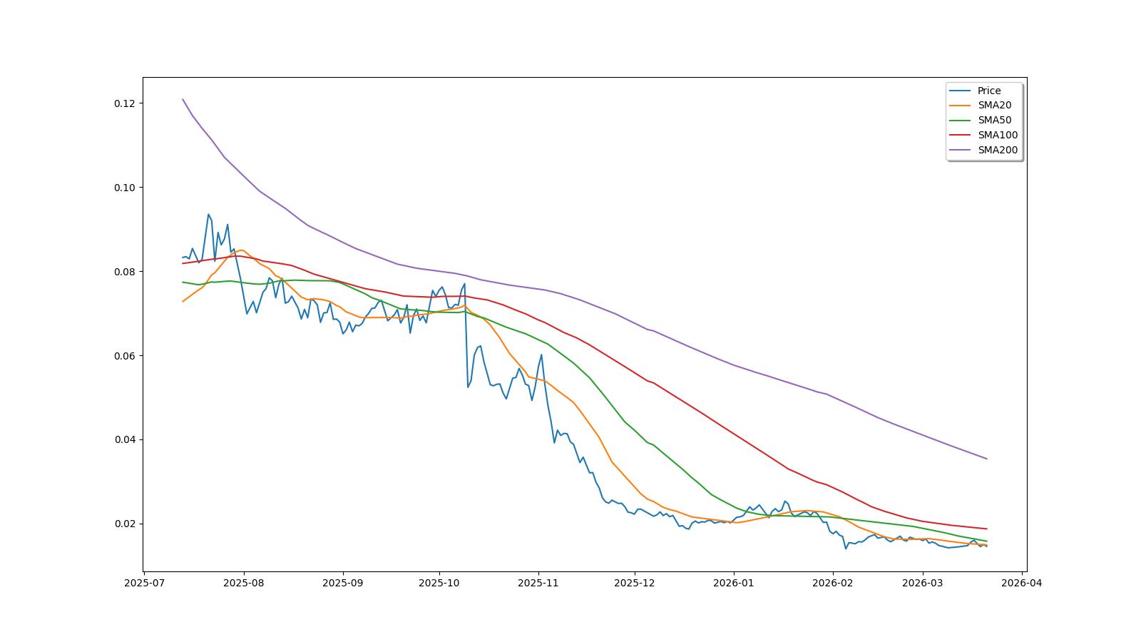 Moca Network Simple Moving Averages
