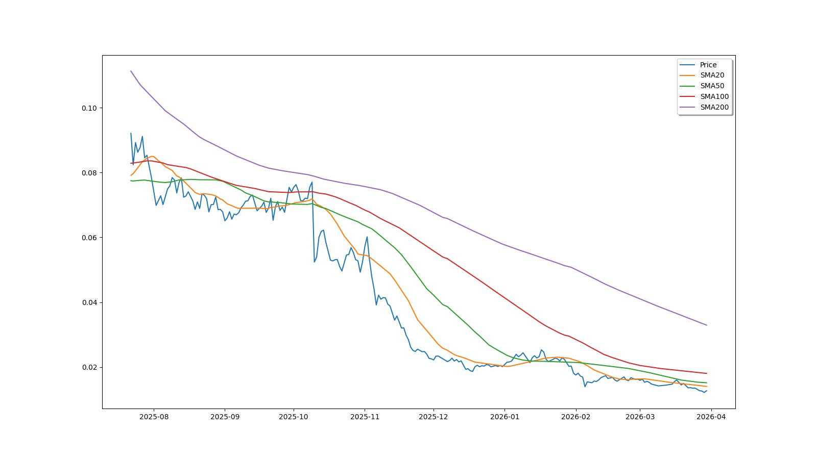 Moca Network Simple Moving Averages