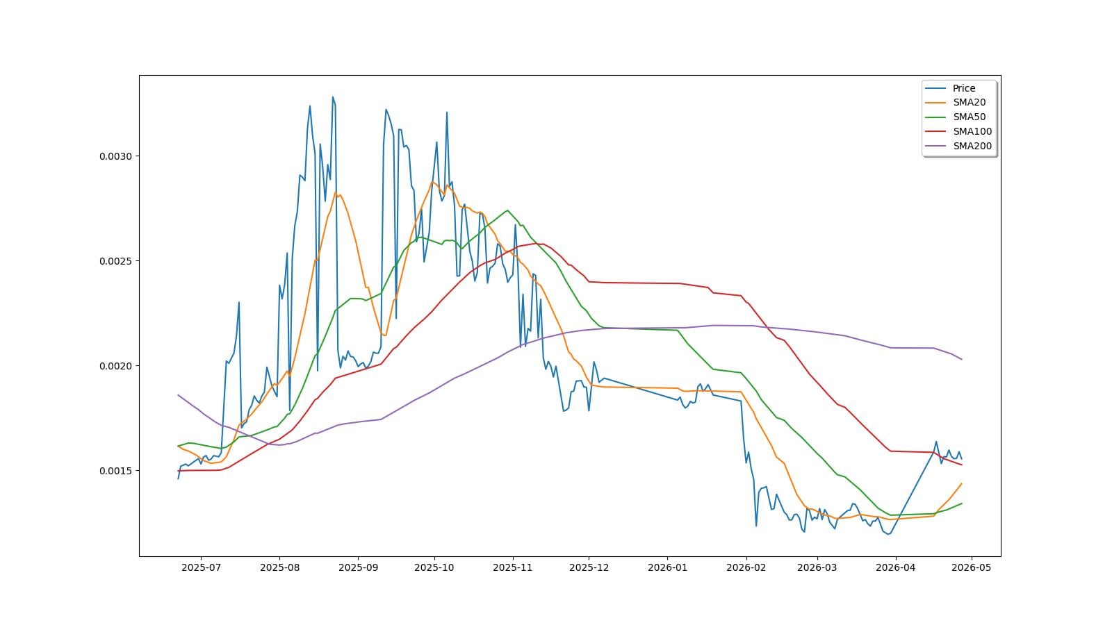 Mochi Market Simple Moving Averages