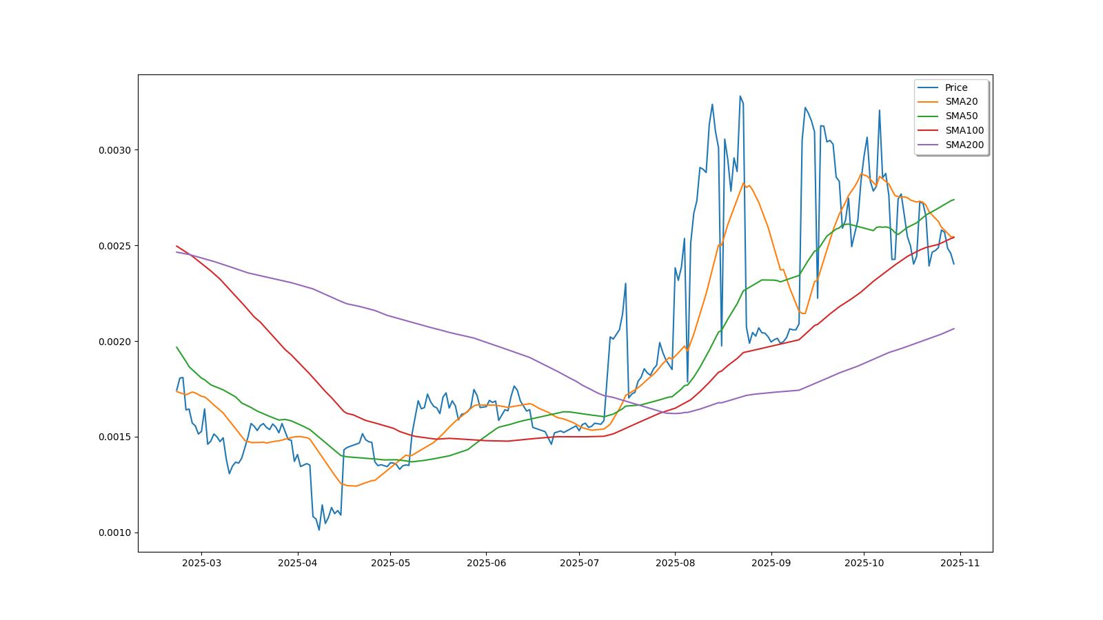 Mochi Market Simple Moving Averages