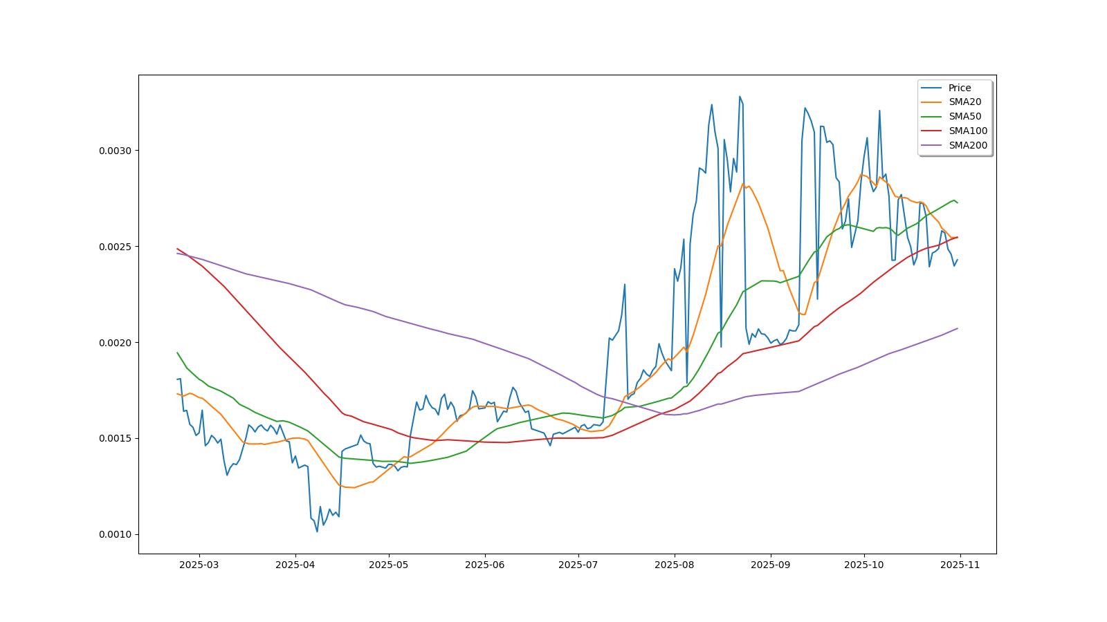 Mochi Market Simple Moving Averages