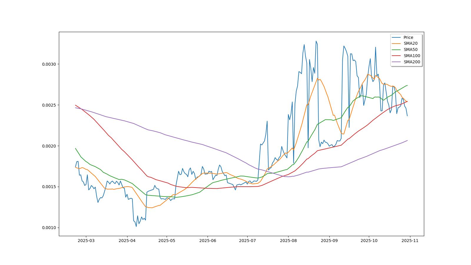 Mochi Market Simple Moving Averages