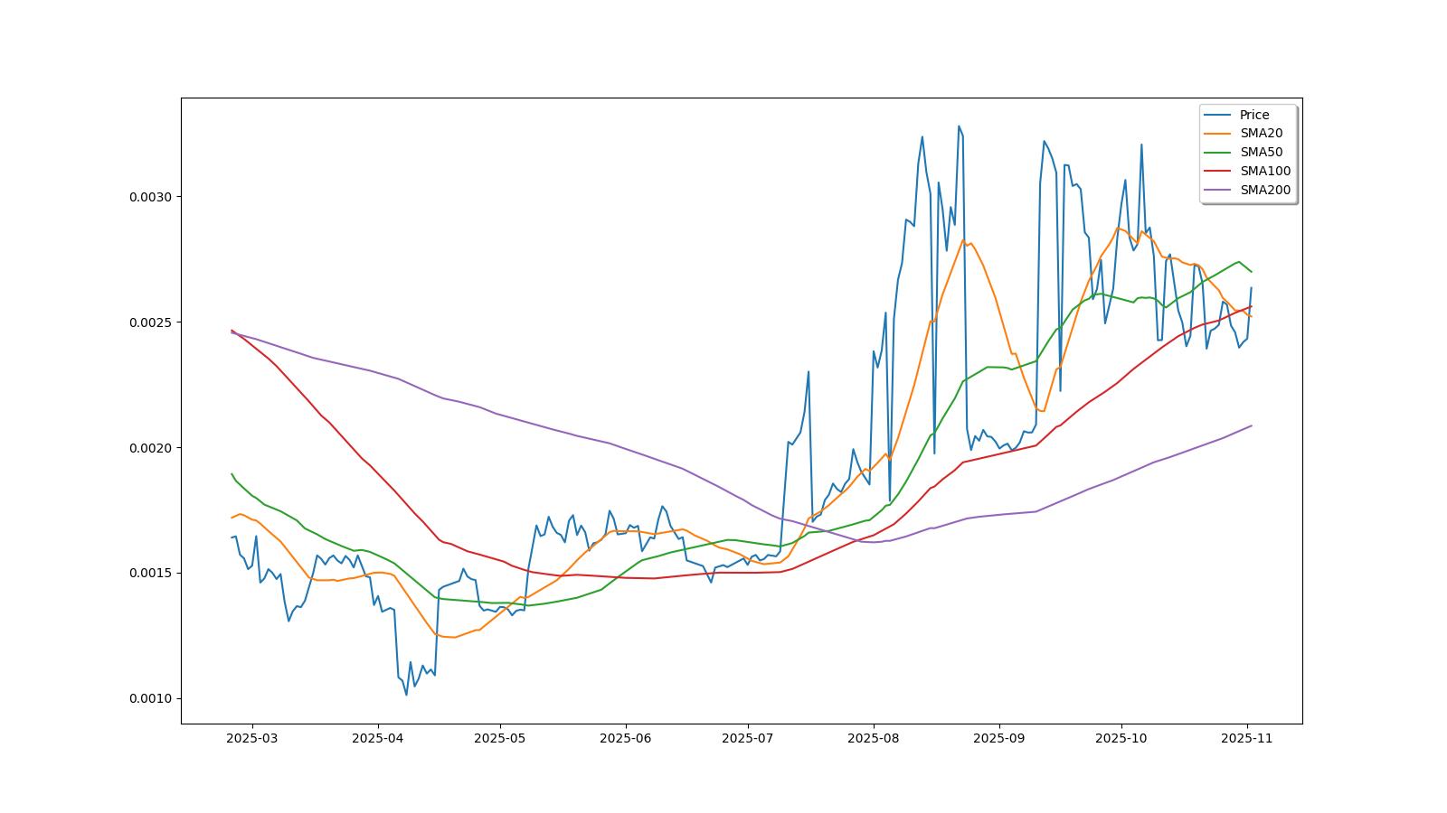 Mochi Market Simple Moving Averages