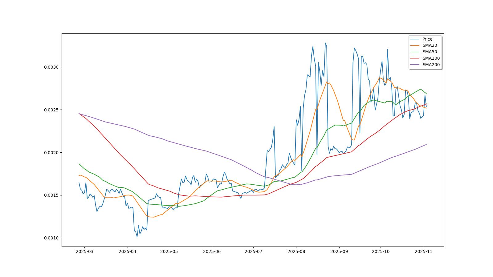 Mochi Market Simple Moving Averages