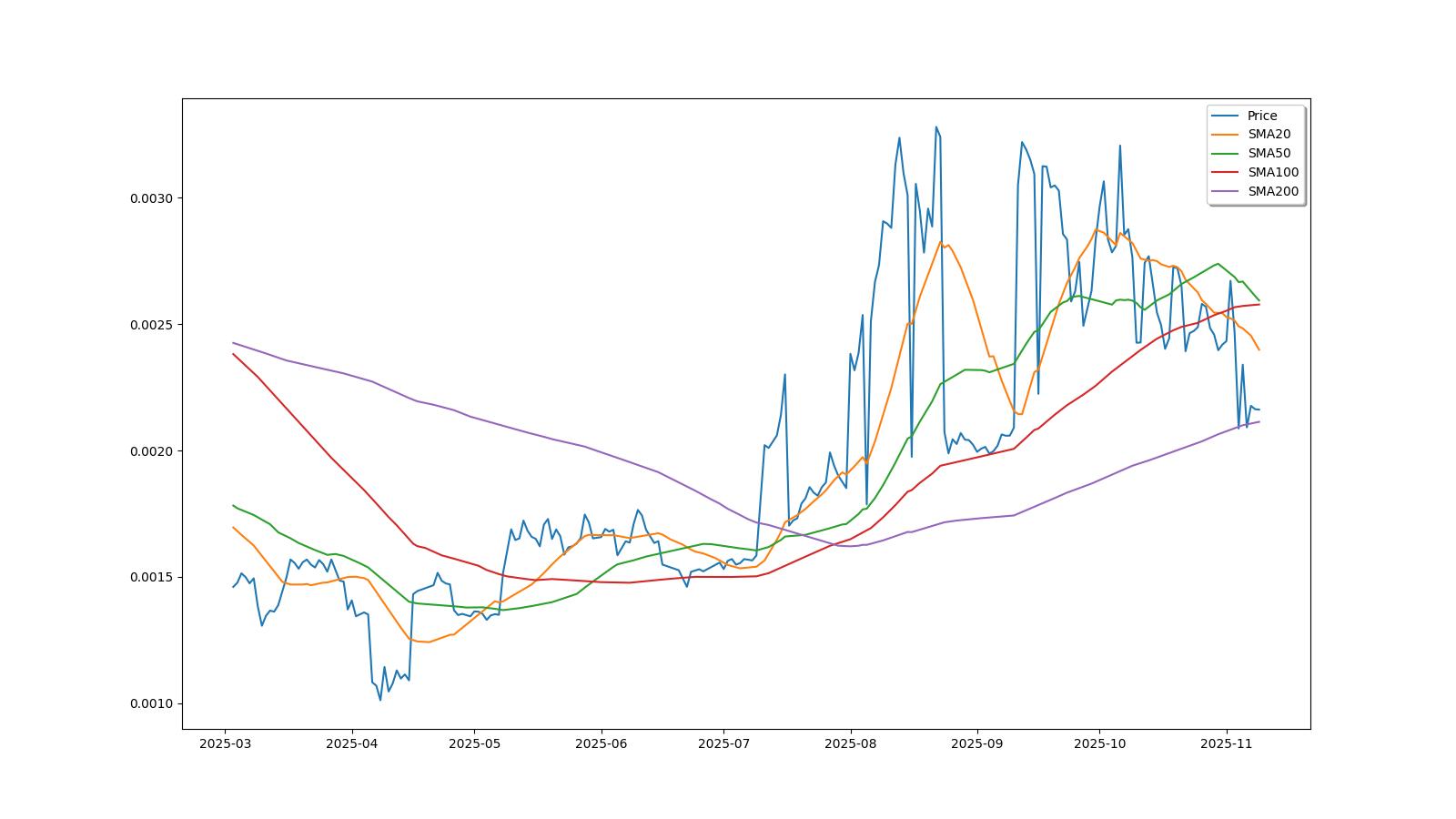 Mochi Market Simple Moving Averages