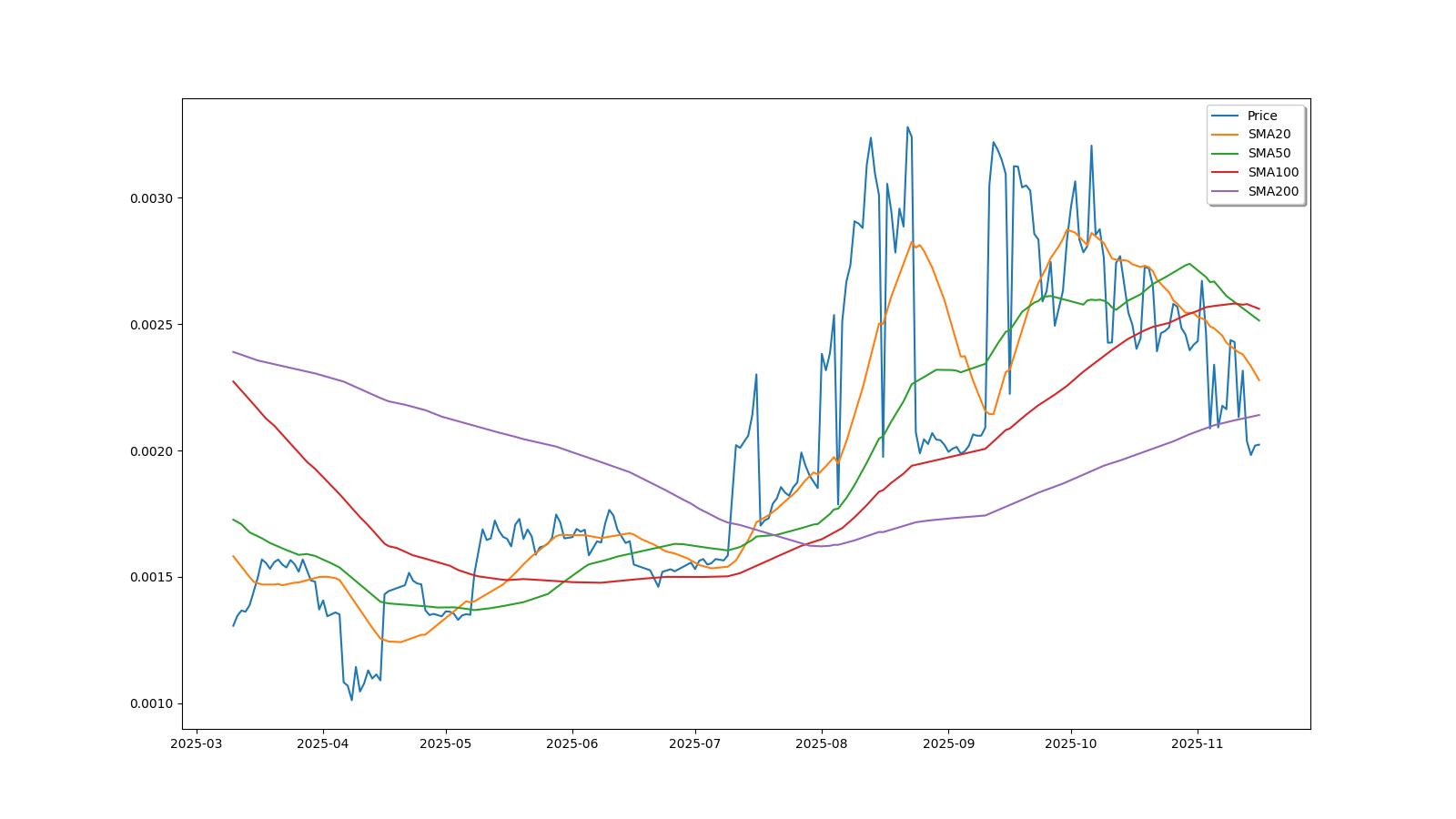 Mochi Market Simple Moving Averages