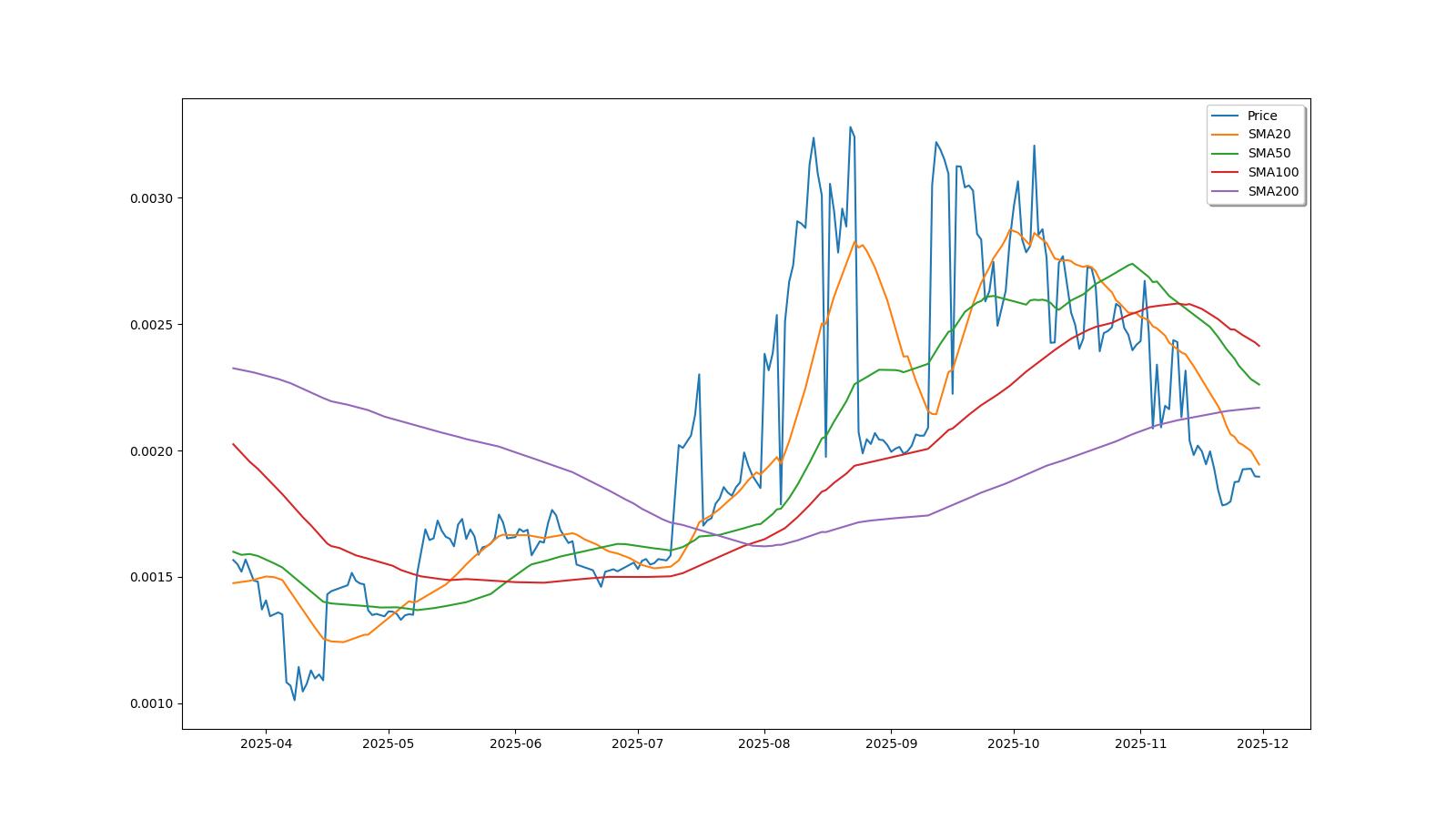 Mochi Market Simple Moving Averages
