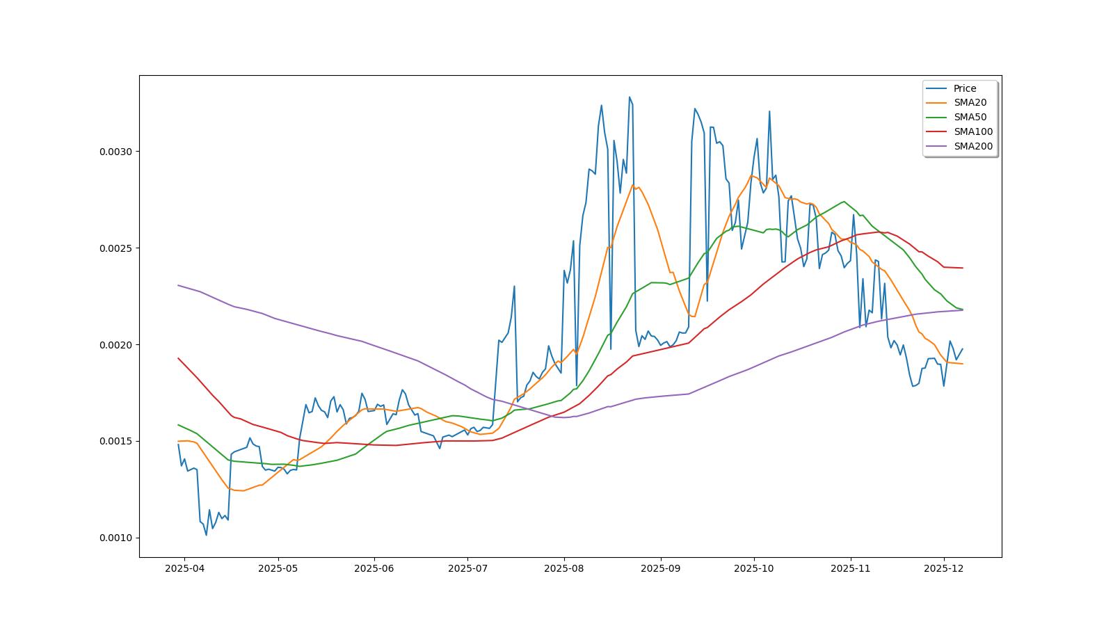 Mochi Market Simple Moving Averages