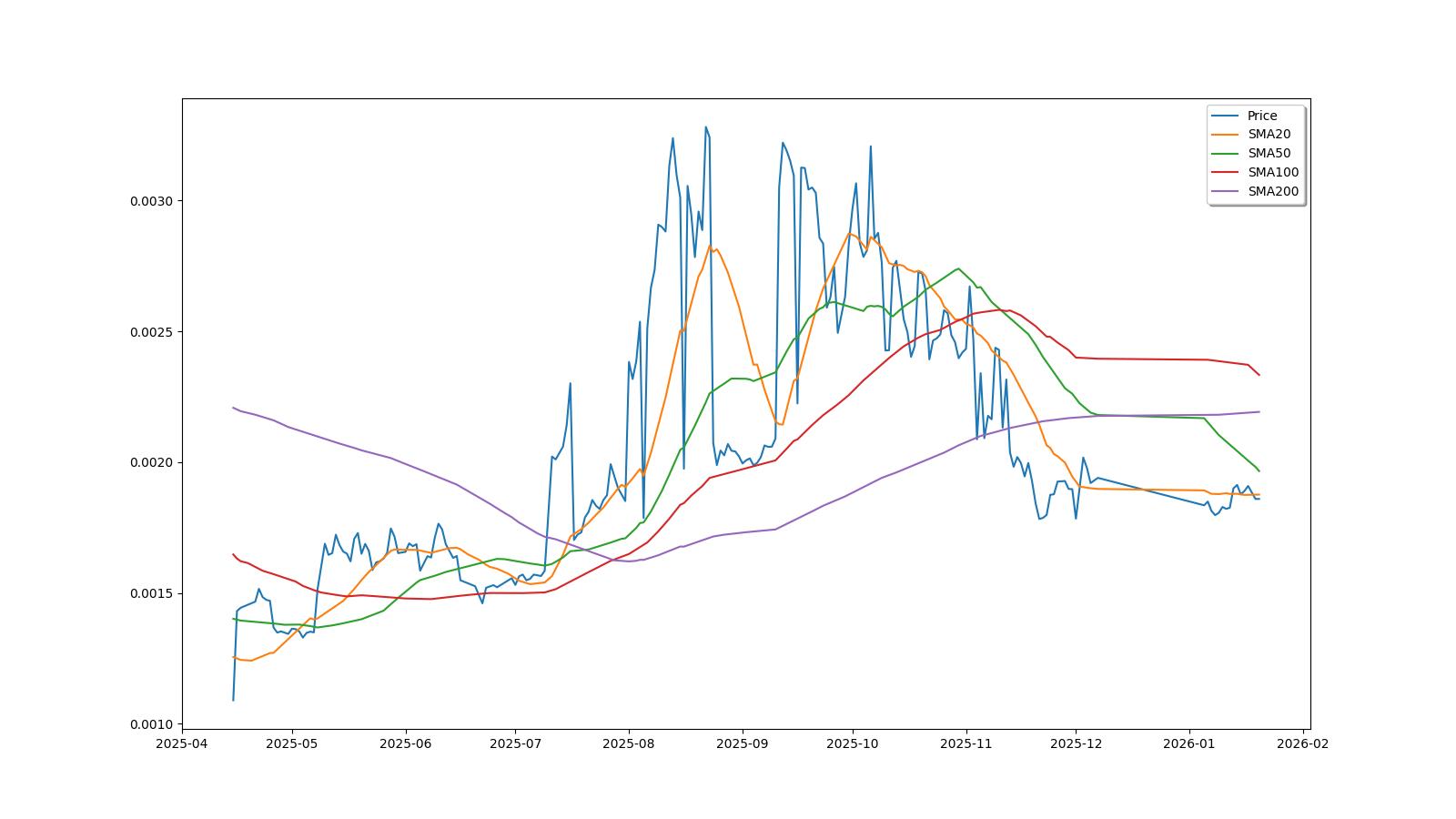 Mochi Market Simple Moving Averages