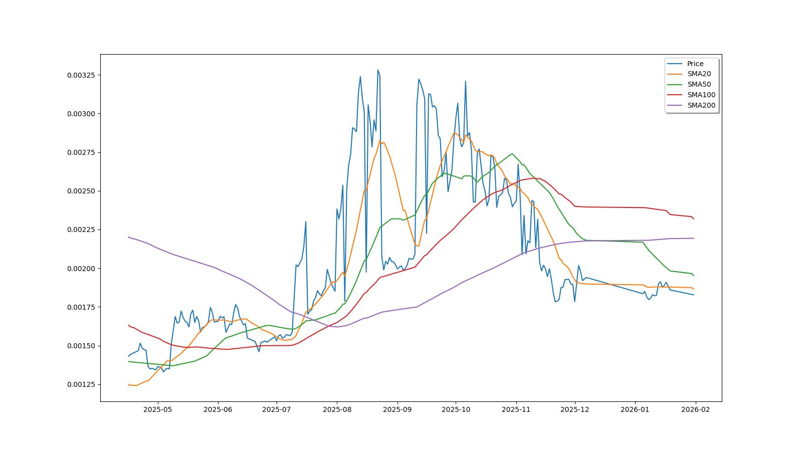 Mochi Market Simple Moving Averages