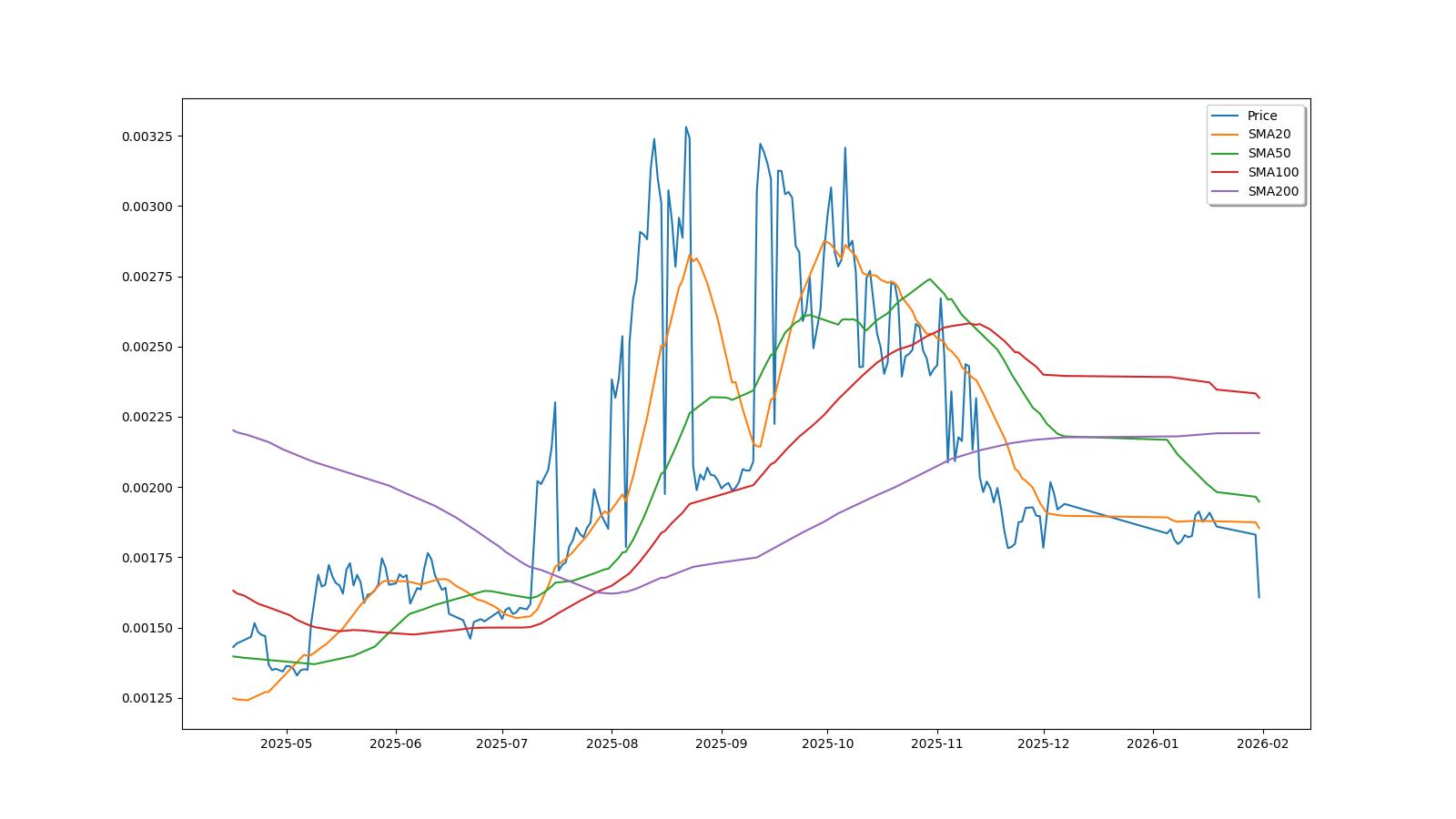 Mochi Market Simple Moving Averages