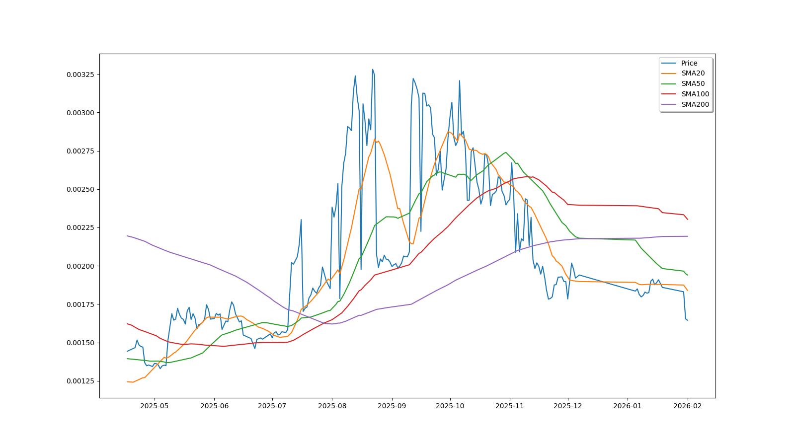 Mochi Market Simple Moving Averages