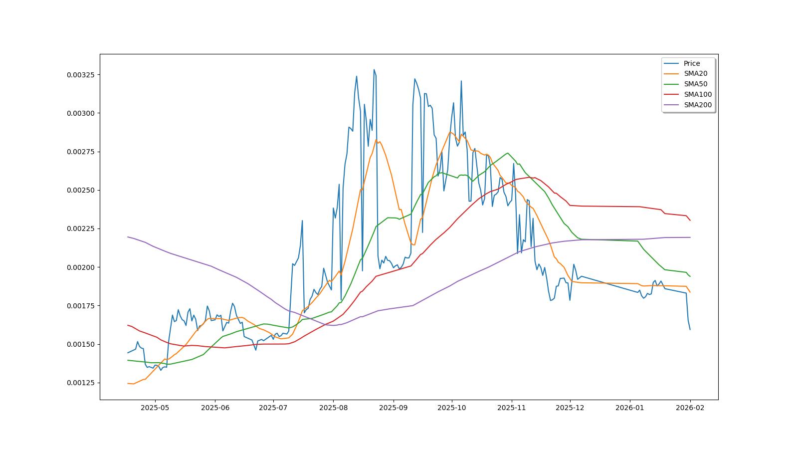 Mochi Market Simple Moving Averages