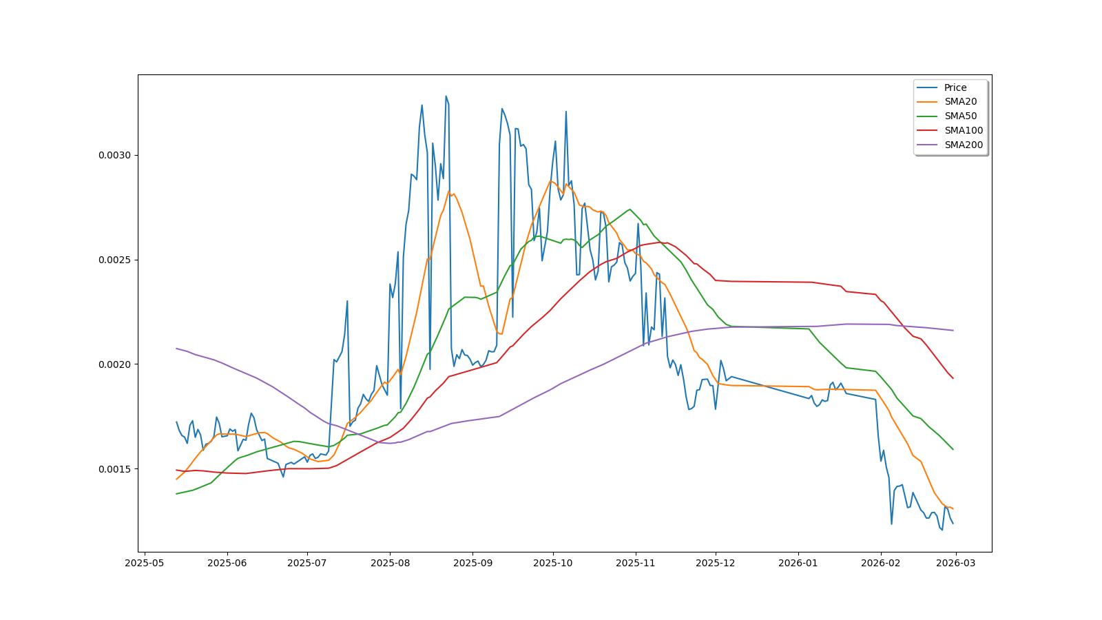 Mochi Market Simple Moving Averages