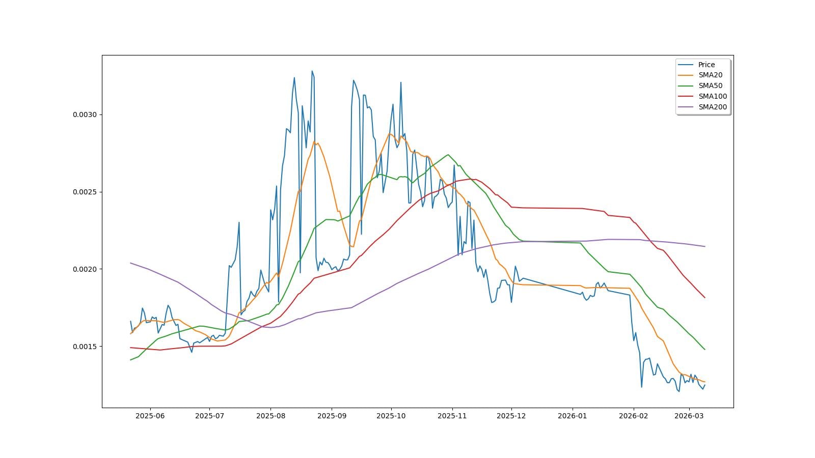 Mochi Market Simple Moving Averages