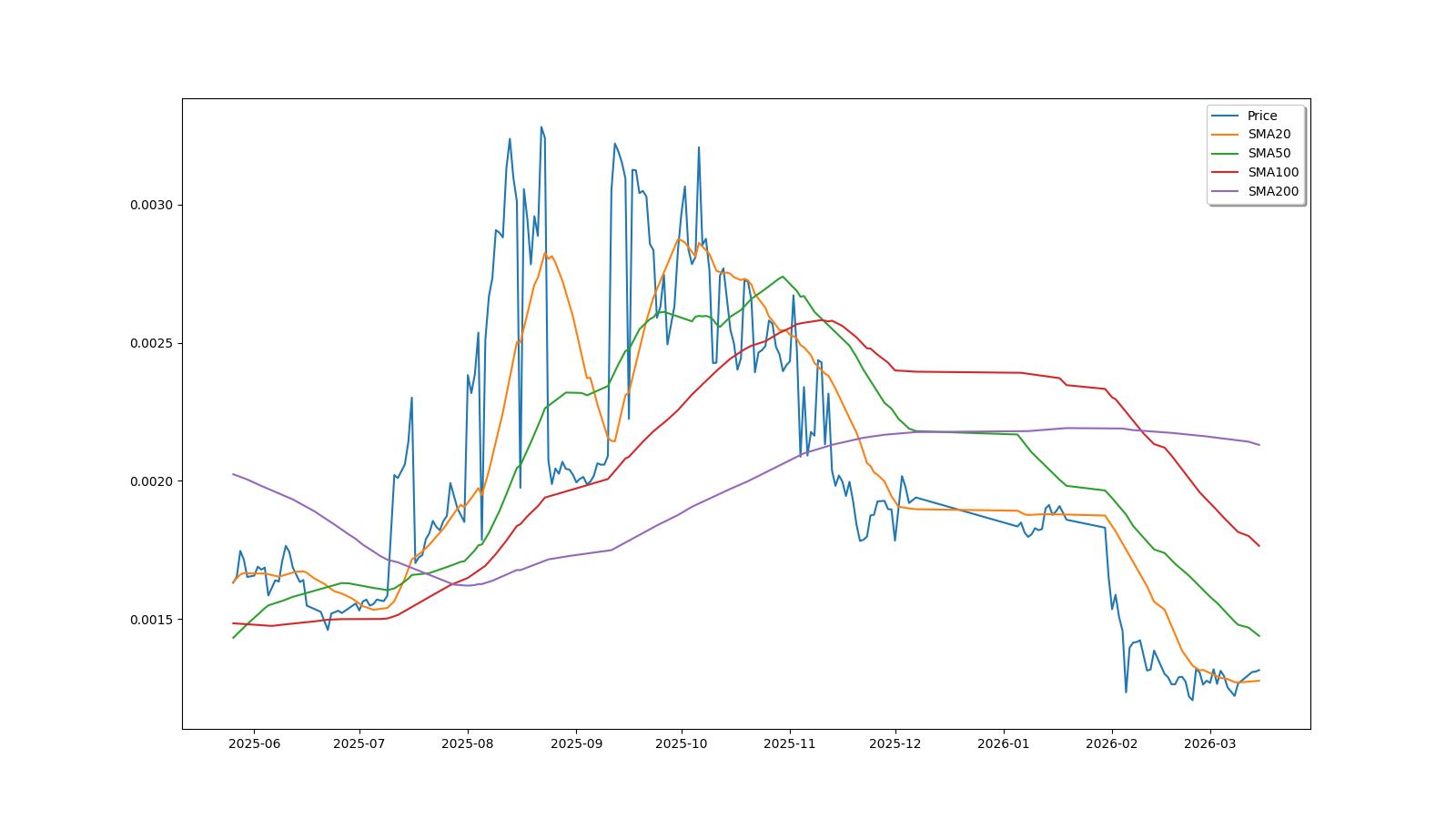 Mochi Market Simple Moving Averages