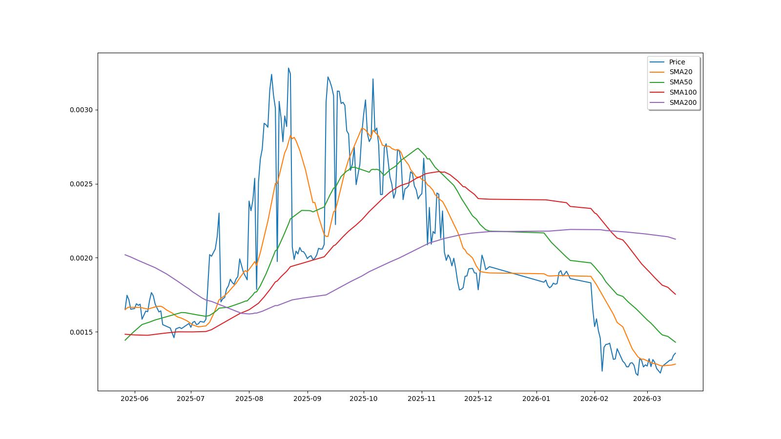 Mochi Market Simple Moving Averages