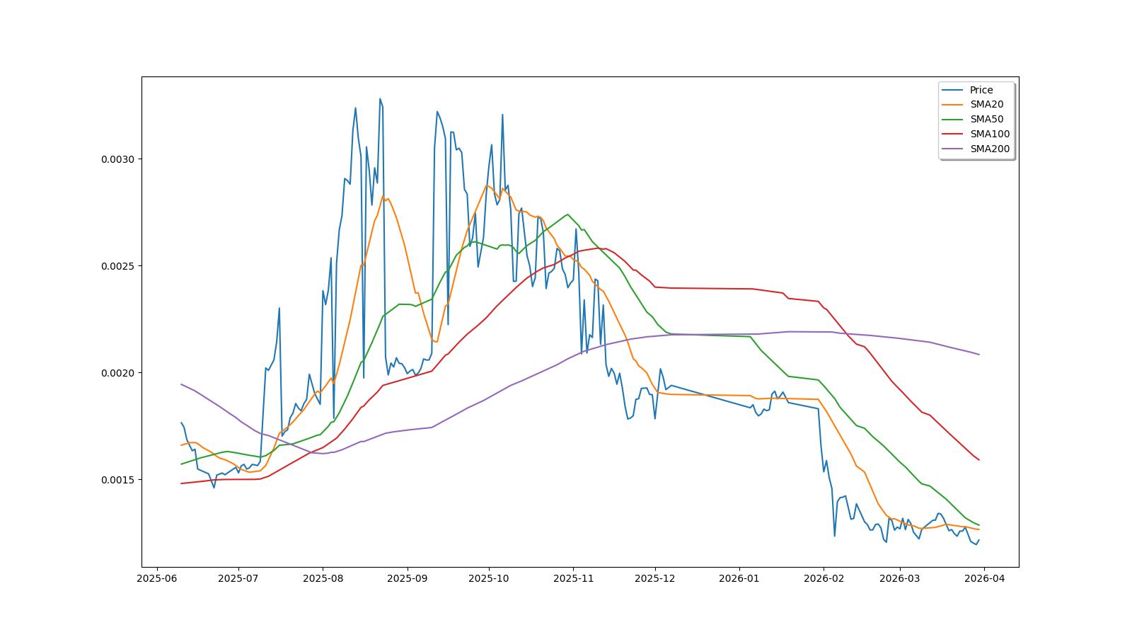 Mochi Market Simple Moving Averages