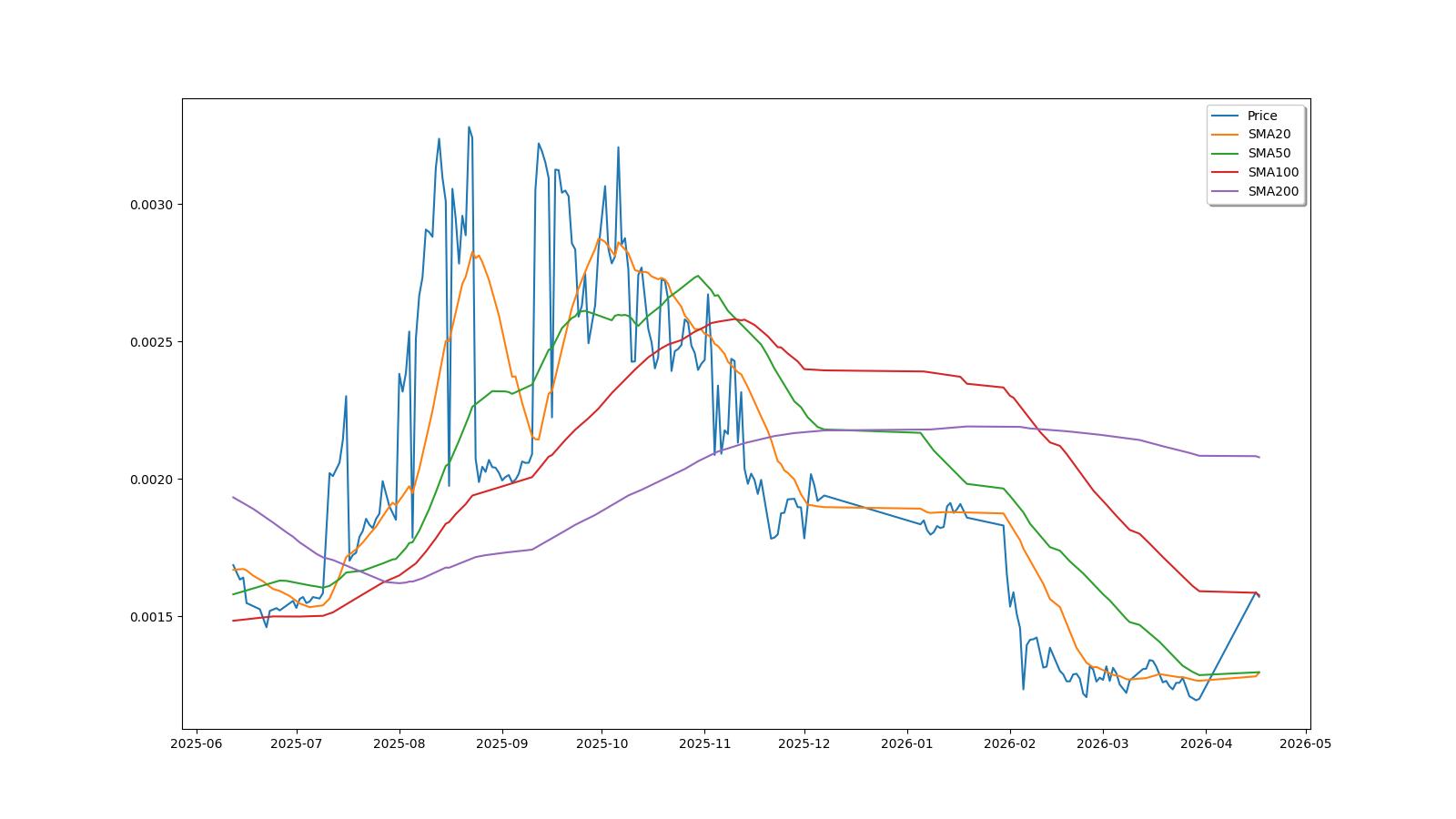 Mochi Market Simple Moving Averages