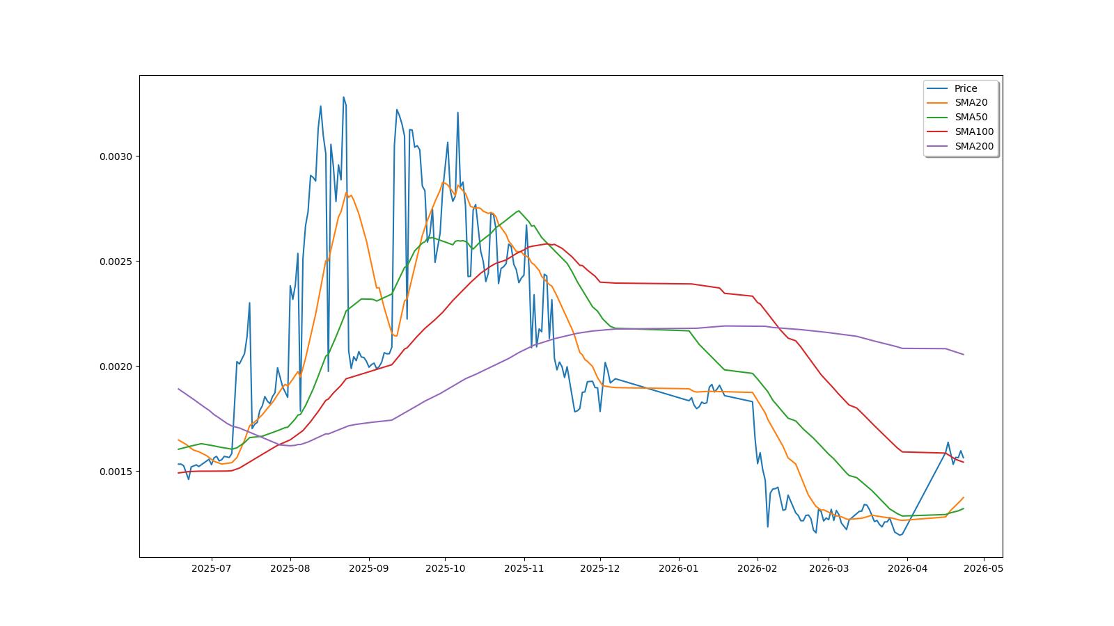 Mochi Market Simple Moving Averages