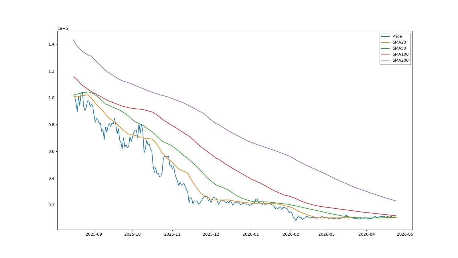 Mochi (New) Simple Moving Averages