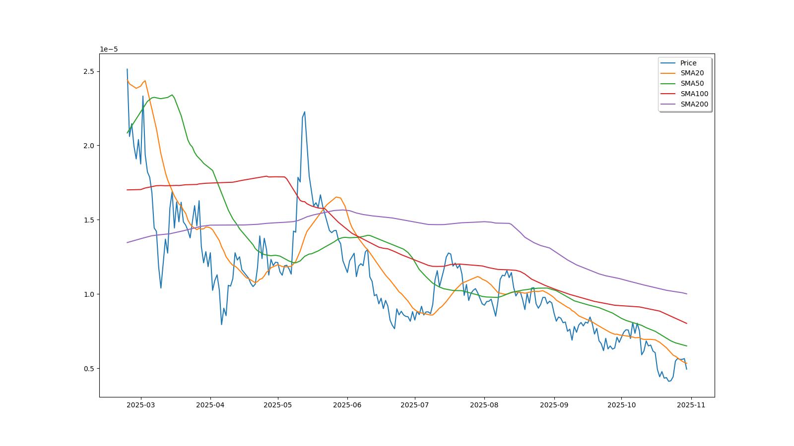Mochi (New) Simple Moving Averages