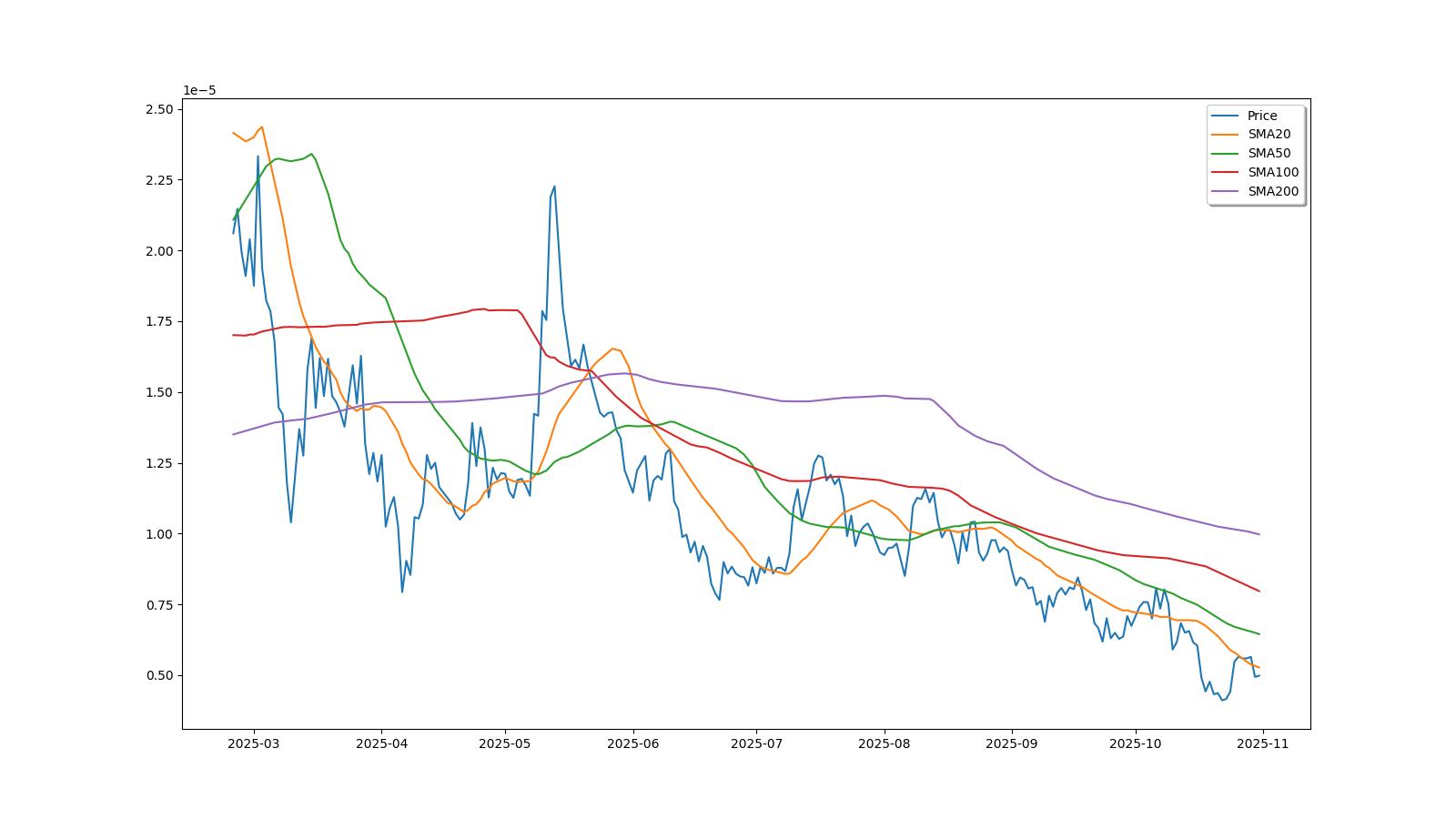 Mochi (New) Simple Moving Averages