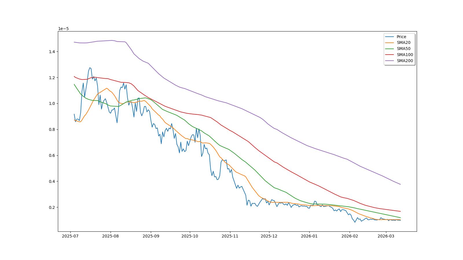 Mochi (New) Simple Moving Averages