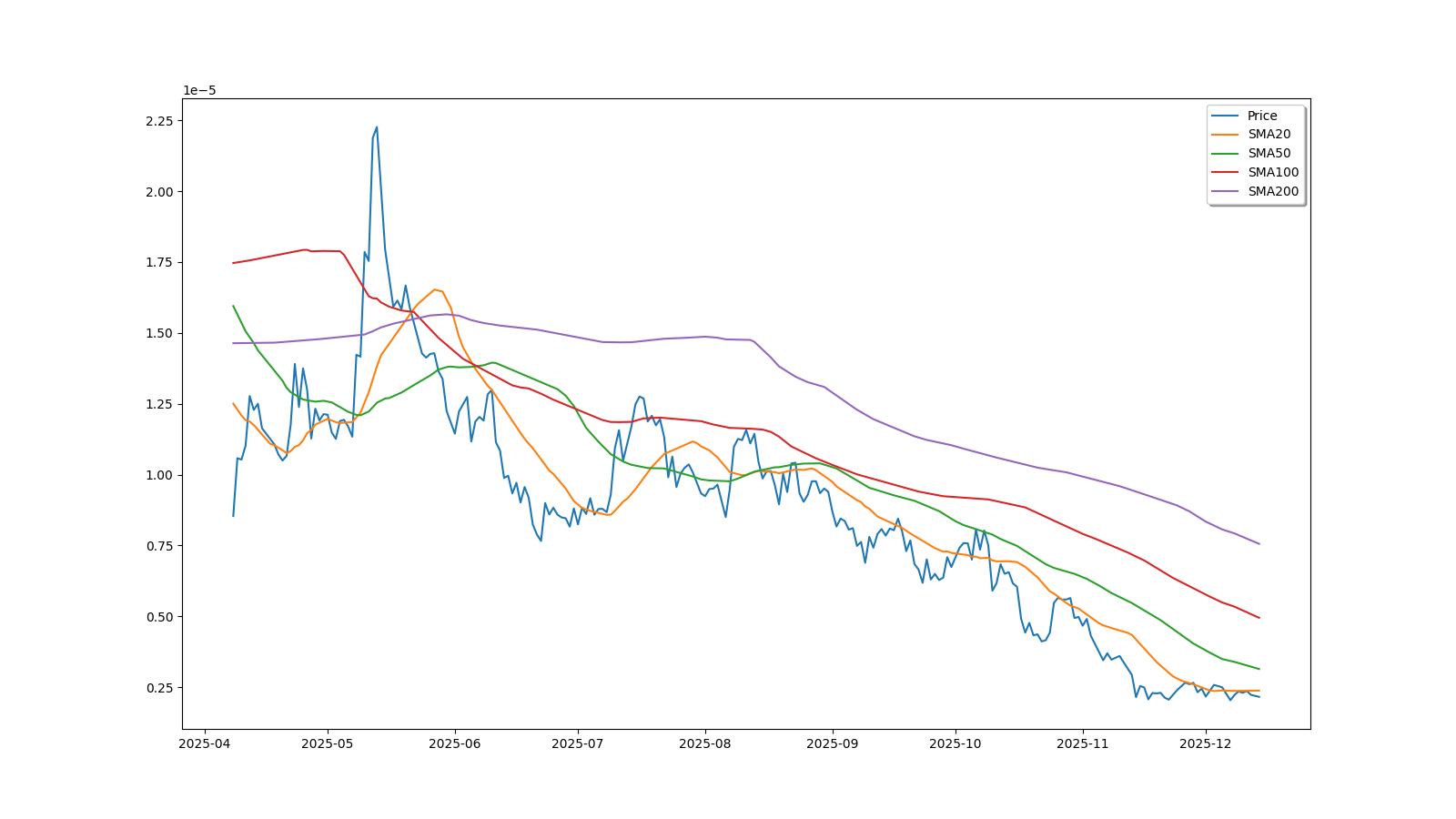 Mochi (New) Simple Moving Averages