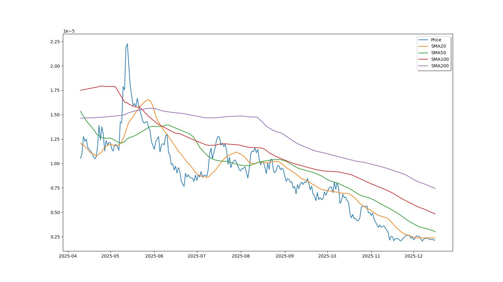 Mochi (New) Simple Moving Averages