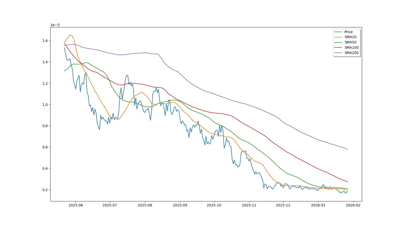 Mochi (New) Simple Moving Averages