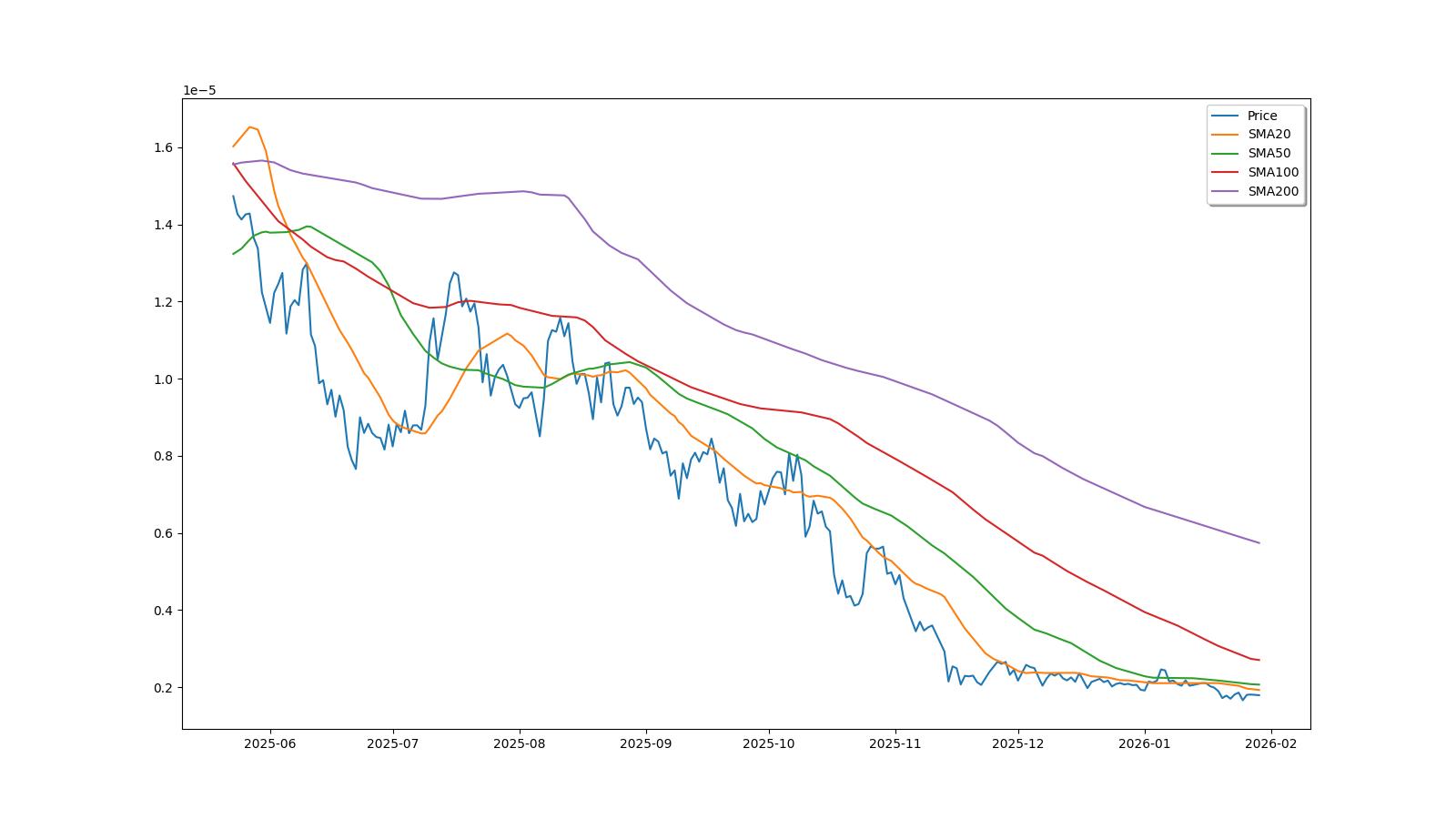 Mochi (New) Simple Moving Averages
