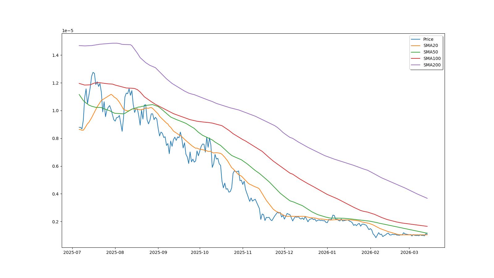 Mochi (New) Simple Moving Averages