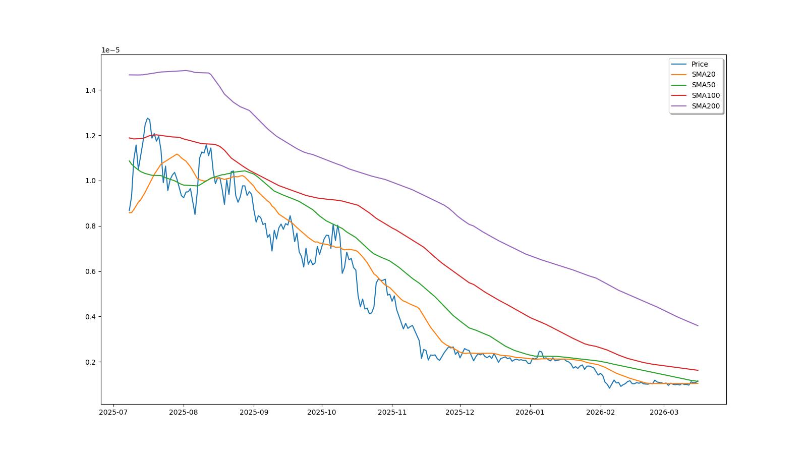 Mochi (New) Simple Moving Averages