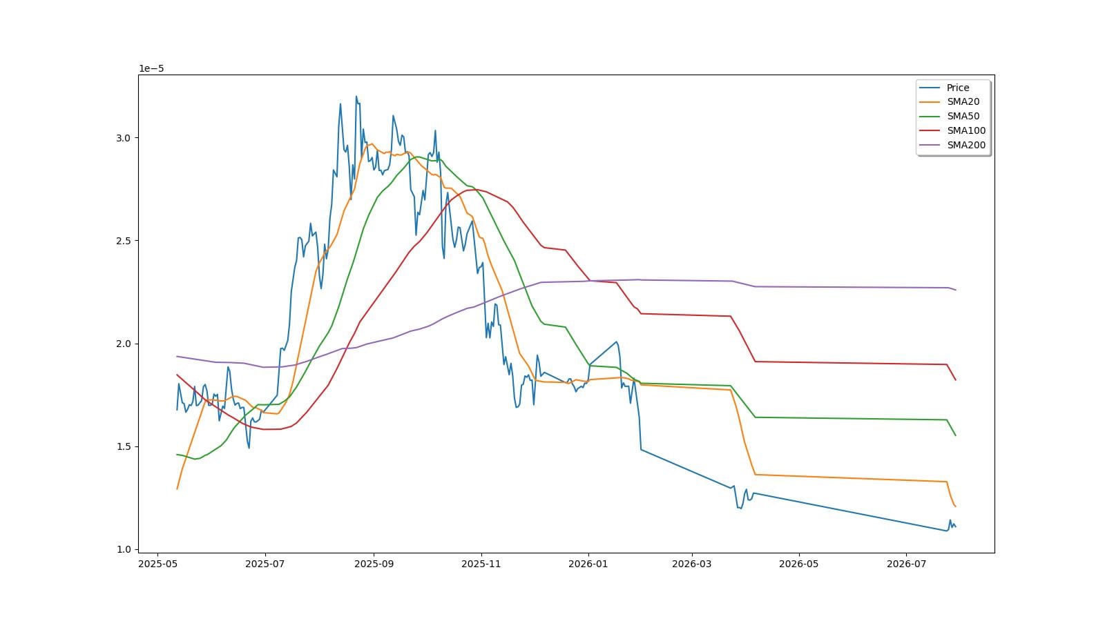 Modai Simple Moving Averages