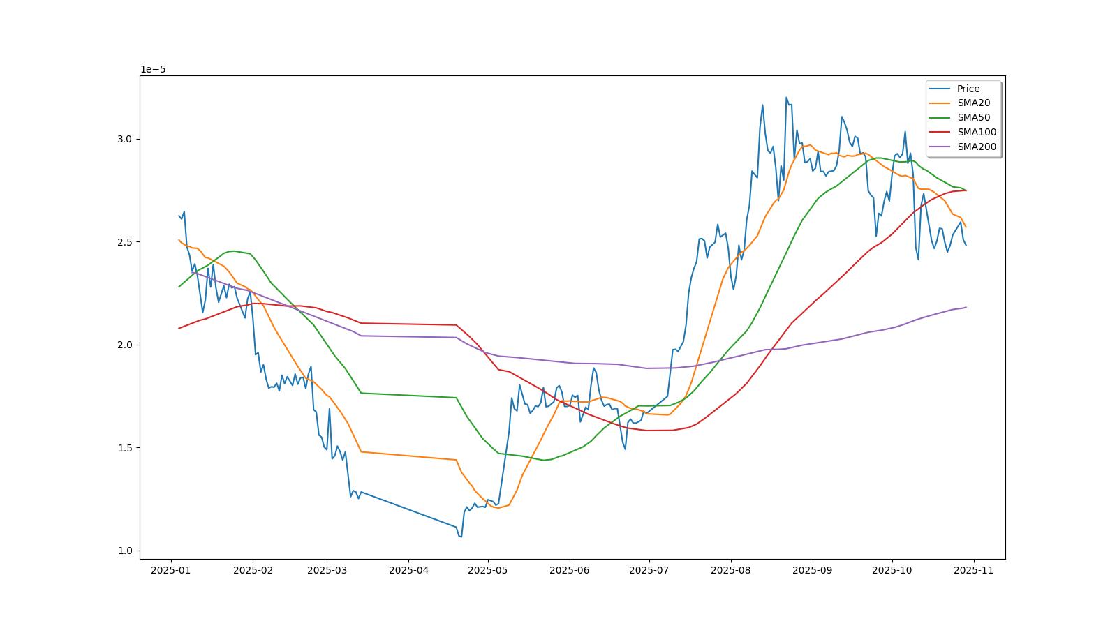 Modai Simple Moving Averages