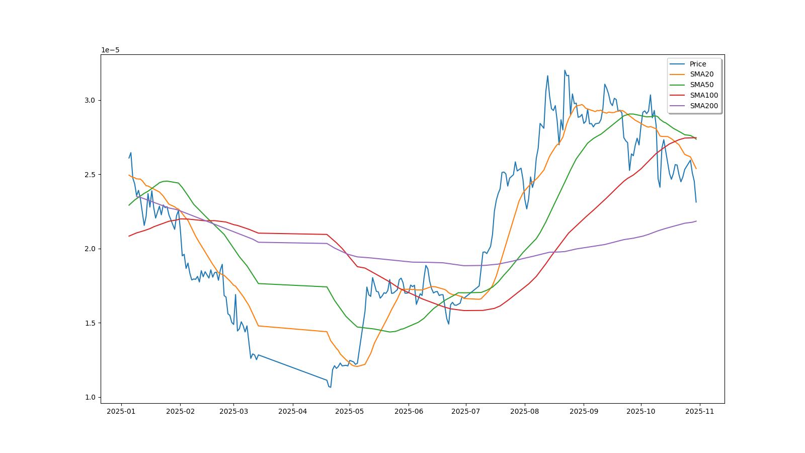 Modai Simple Moving Averages