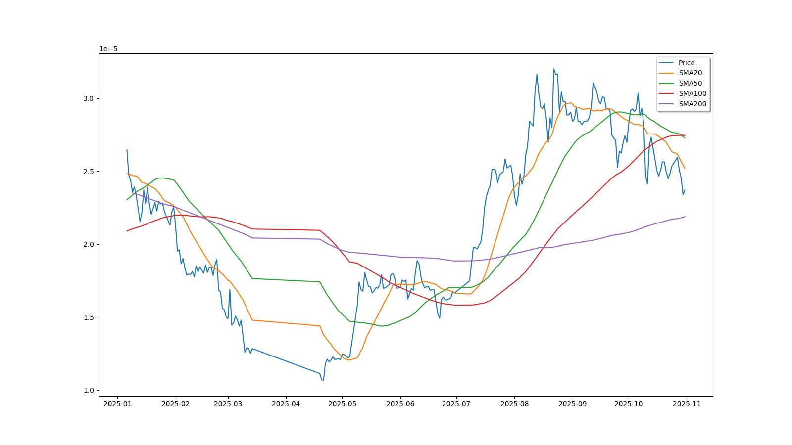 Modai Simple Moving Averages