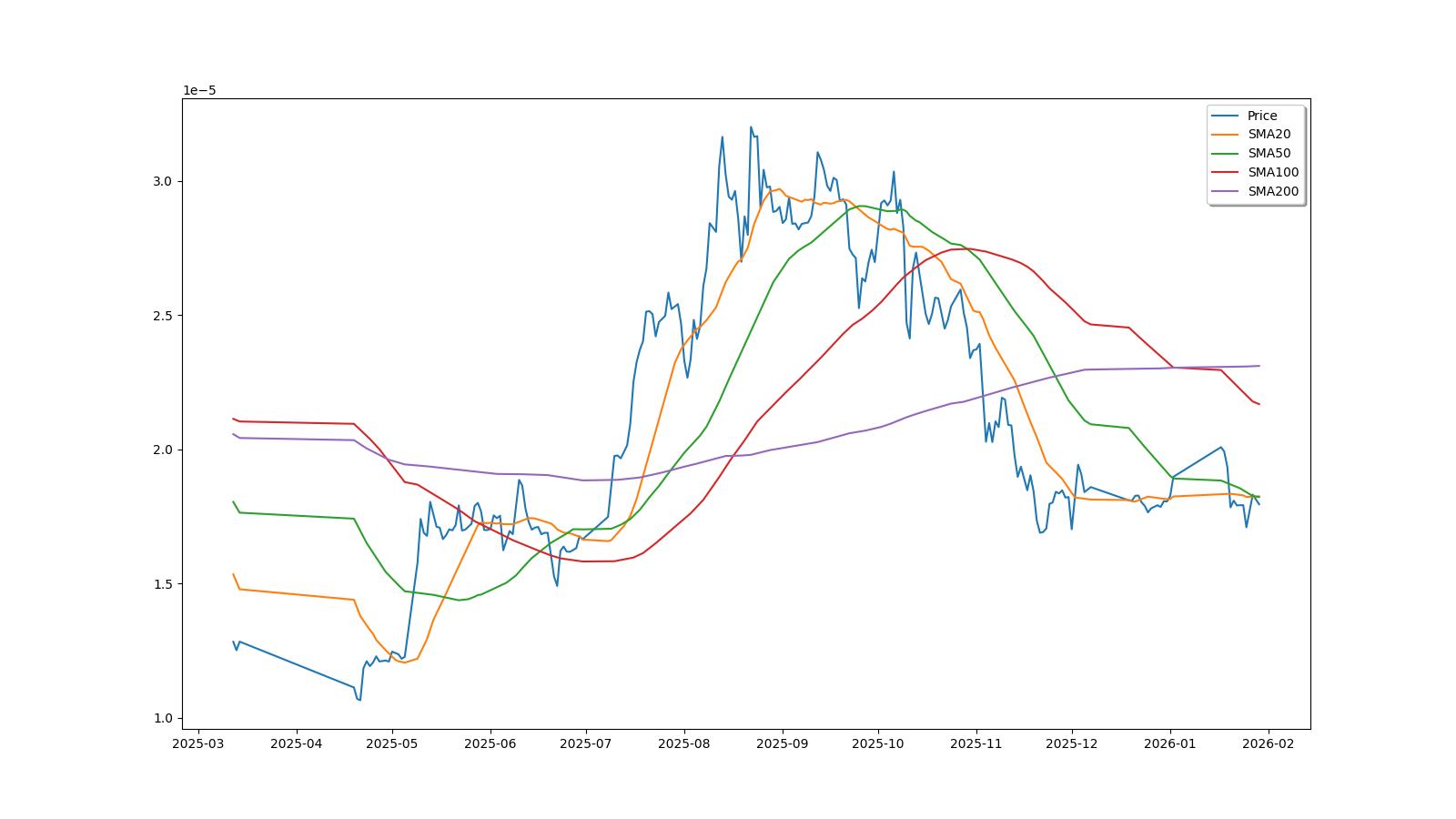 Modai Simple Moving Averages